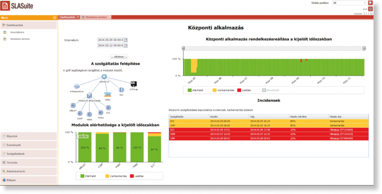 SLA Suite SLA reports and dashboard - Netvisor